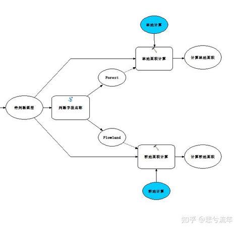 Arcgis模型构建器中使用逻辑分支,参数的属性的设置 知乎 Arcgis模型构建器中使用逻辑分支,参数的属性的设置 知乎
