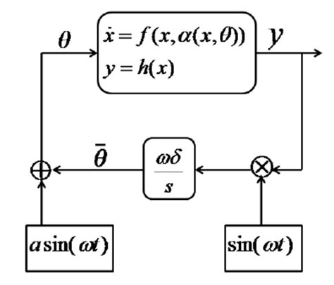 3 First Order Extremum Seeking Algorithm Tan Et Al 2006