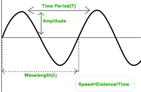 Speed Of Sound Geeksforgeeks