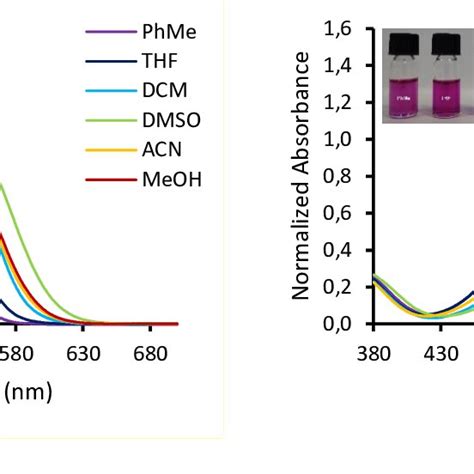 Sigmoid Function Obtained From Compound 8 Uv Vis Absorption Spectra Download Scientific Diagram