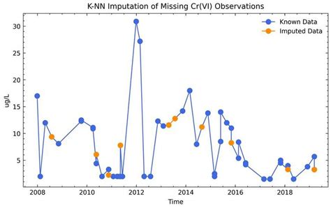 Example Of Imputation Results Using K Nearest Neighbor For Missing Download Scientific Diagram
