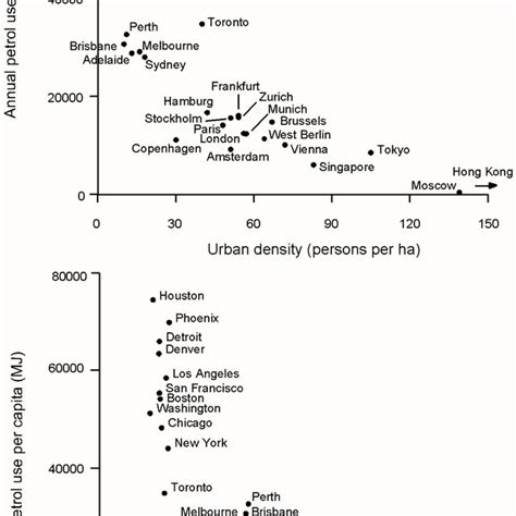 Pdf Land Use Transport Interaction State Of The Art