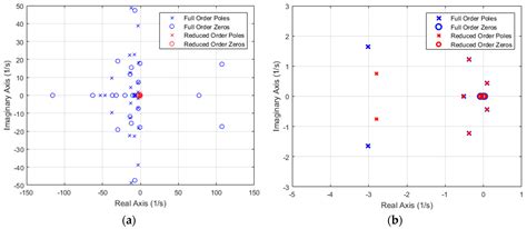 Aerospace Free Full Text Non Linear Dynamic Inversion Control