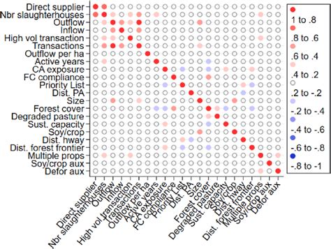 correlation coefficients between explanatory variables download