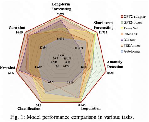 Time Series Multi Task Integrated Large Scale Model Based On Adapter