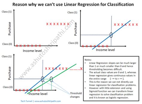 What Is Logistic Regression Logistic Regression Is The Most Widely By Ashutosh Tripathi