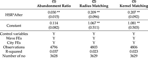 Robustness Checks For Different Indicators And The Matching Method