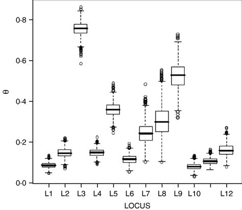 A Two Step Method For Detecting Selection Signatures Using Genetic Markers Genetics Research