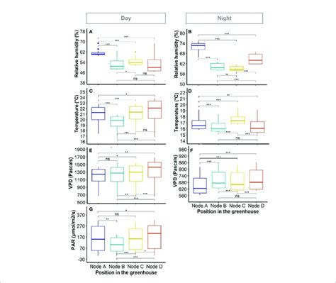Variability Of Environmental Factors In The Greenhouse The Boxplots