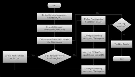 The Algorithm Flowchart − → R L Represents Levy Motion A Vector Of Download Scientific Diagram