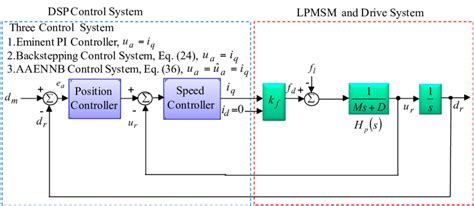 Simplified Block Diagram Of The Lpmsm Drive And Control System