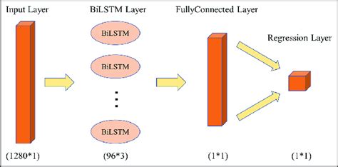 the structure of bilstm bilstm bidirectional long short term memory download scientific diagram