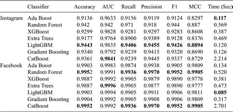 Machine Learning For Detecting Fake Accounts And Genetic Algorithm Based Feature Selection