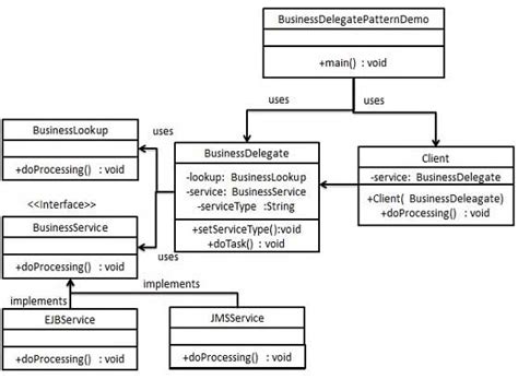业务代表模式business Delegate Pattern 设计模式基础教程 简单教程,简单编程 业务代表模式business Delegate Pattern 设计模式基础教程 简单教程,简单编程
