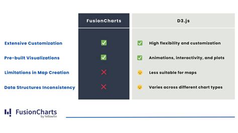 Javascript Charting Tool Showdown Fusioncharts Vs D3js