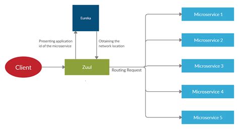 Spring Boot Using Zuul As An Authentication Gateway Stack Overflow Atelier Yuwaciaojp