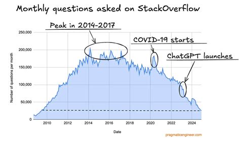 Stack Overflow Is Almost Dead The Pragmatic Engineer