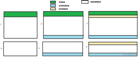 实现el Table高度自适应，让滚动条只能出现在表格内部已知需要自适应的页面结构 绿色固定高度区域： 可以想象为页面顶 掘金