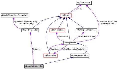 Vtk Vtkimplicitmodeller Class Reference Vtk Vtkimplicitmodeller Class Reference