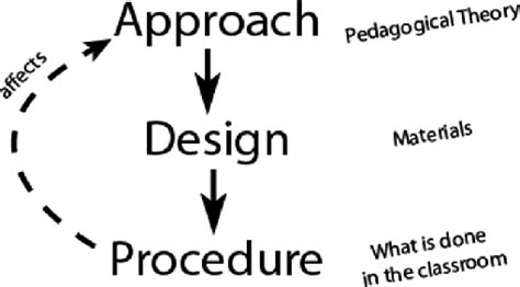 The Dynamic Effects Of The Approach Design Procedure Framework Product