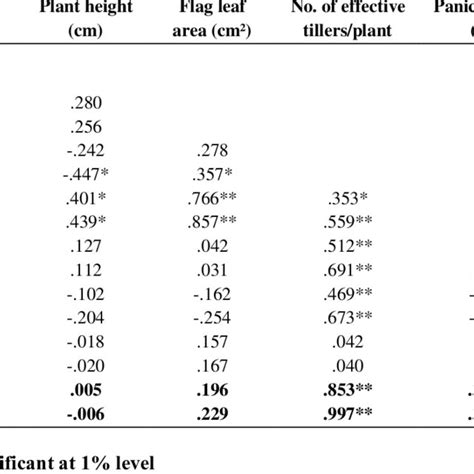 Estimates Of Phenotypic And Genotypic Correlation Coefficient Of Yield Download Scientific