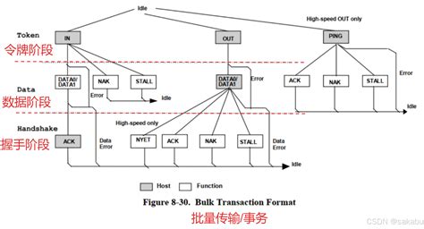 Usb设备编程(一)usb编程教程 Csdn博客 Usb设备编程(一)usb编程教程 Csdn博客