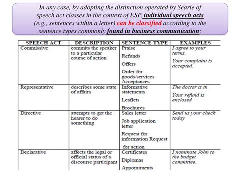 Special Aspects Of Business Communication In The Speech Act Theory Online Presentation
