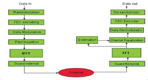 Block Diagram Of An OFDM System Download Scientific Diagram