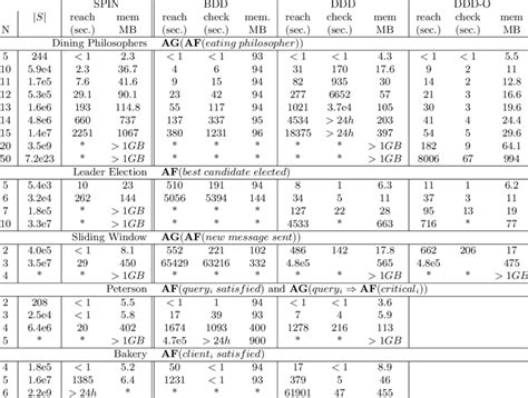 Stats On Spin Ddds Or Bdds Download Table