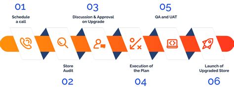 Magento Upgrade Service Wagento