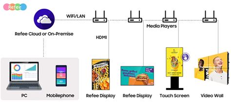 China Square Screen Display Supplier Manufacturer Refee