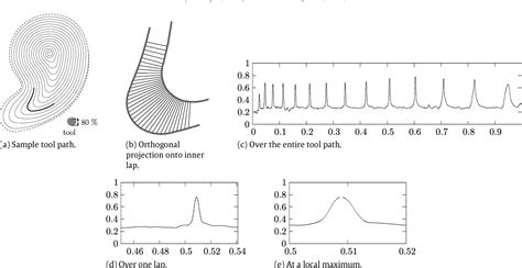 Figure 1 From A Smooth Spiral Tool Path For High Speed Machining Of 2d Pockets Semantic Scholar