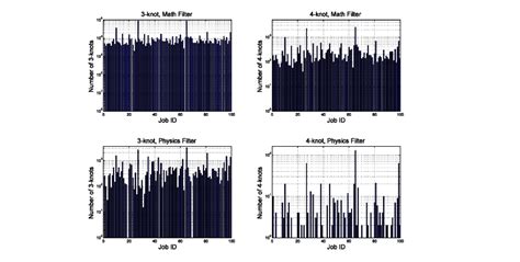The Top Figures Present In Logarithmic Scale The Production Of And Download Scientific