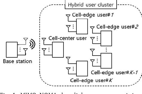 Figure 1 From Multi Antenna Based Non Orthogonal Multiple Access For