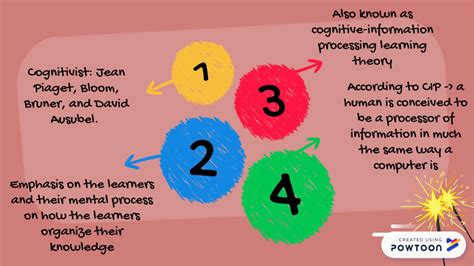 Similarities Between Behaviourism And Constructivism