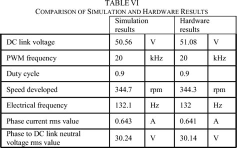 Table Vi From Design And Development Of A Tms320f2812 Dsp Controller Based Pm Bldc Motor Drive
