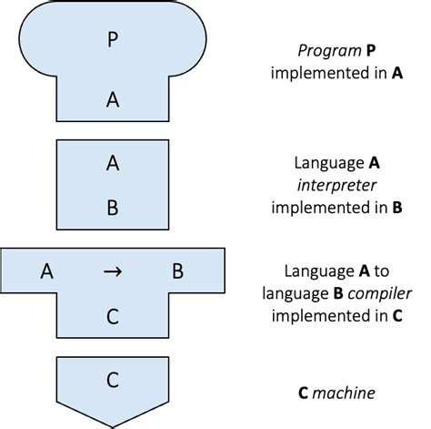 1 Program And Compiler Cs2030s Programming Methodology Ii