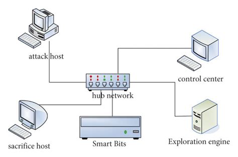 Network Information Security Monitoring System Test Environment