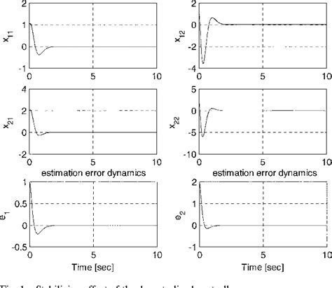 Figure 1 From A New Scheme On Robust Observer Based Control Design For