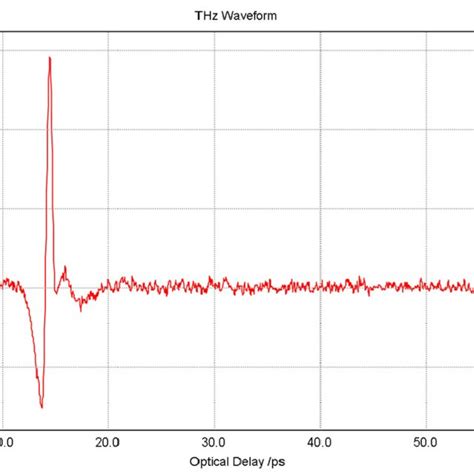 Time Domain Signal From The Terahertz Spectroscopy Download