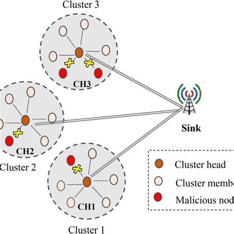 Secure Cluster Formation In Wsn Download Scientific Diagram