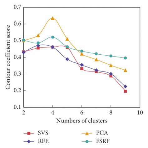 influence of different feature selection methods on clustering effect