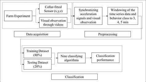 Figure 1 From High Precision Classification Of Resting And Eating Behaviors Of Cattle By Using A