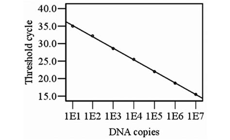 Standard Curve Of 10 Fold Serial Dilutions Of Plasmid Pgem T Easy 16s