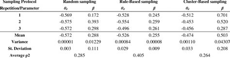 results of model performance with ml sampling protocols download
