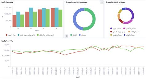 نرم افزار هوش تجاری سامانه هوش تجاری [نرم افزار Bi] سجایانگار