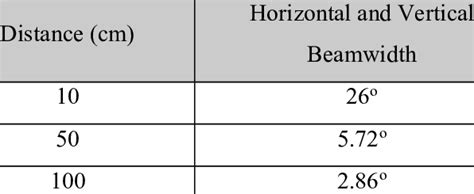 Beamwidth For The Three Scenarios Download Table