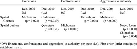 spatial clusters and outliers at the beginning and end of period