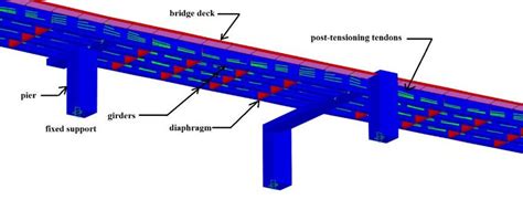 Some Of The Components Of The Bridge Model Download Scientific Diagram
