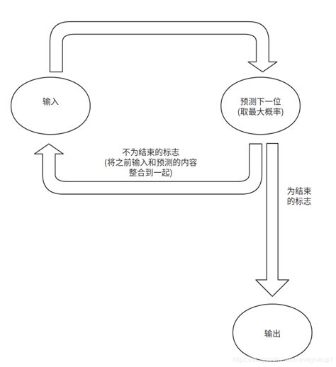seq2seq bert模型训练以及预测过程讲解 bert seq2seq csdn博客